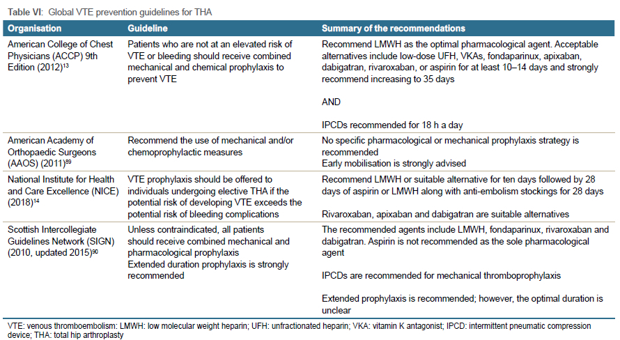 Advancements in venous thromboembolism prophylaxis strategies for total ...