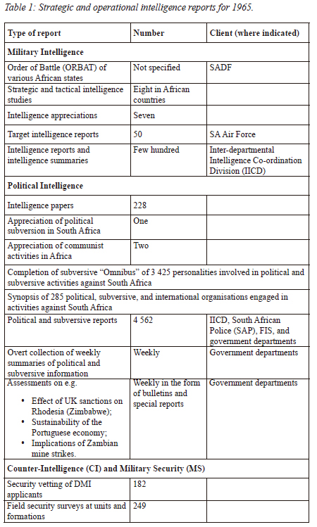 The Establishment of the Directorate Military Intelligence upon South ...