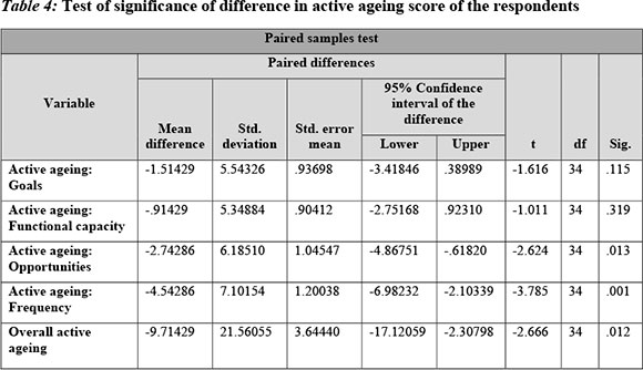 Facilitating active ageing: a social work intervention with ...