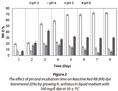 Treatment of dyeing wastewater including reactive dyes (Reactive Red RB ...
