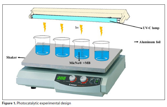 Improved photocatalytic degradation of methylene blue by novel ...